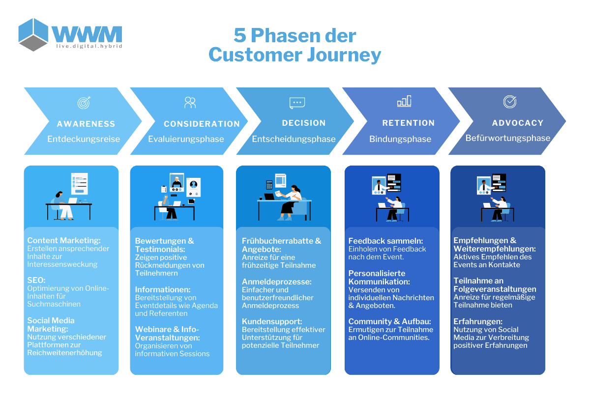 Die wichtige Rolle der Customer Journey im Eventmanagement